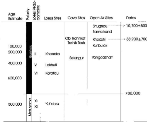 » Paleolithic Central Asia Sites