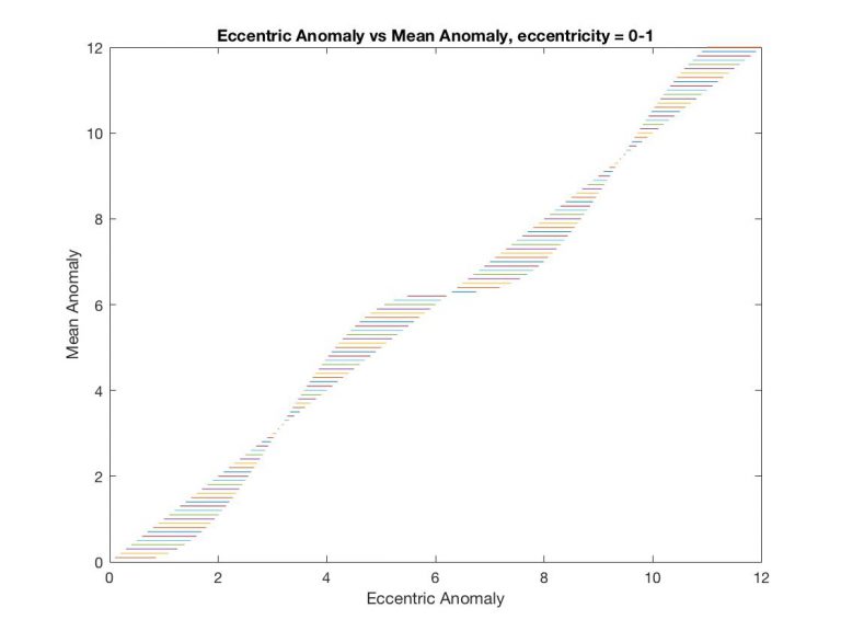 Solving Kepler’s Equation | Modeling and Experimental Tools with Prof ...