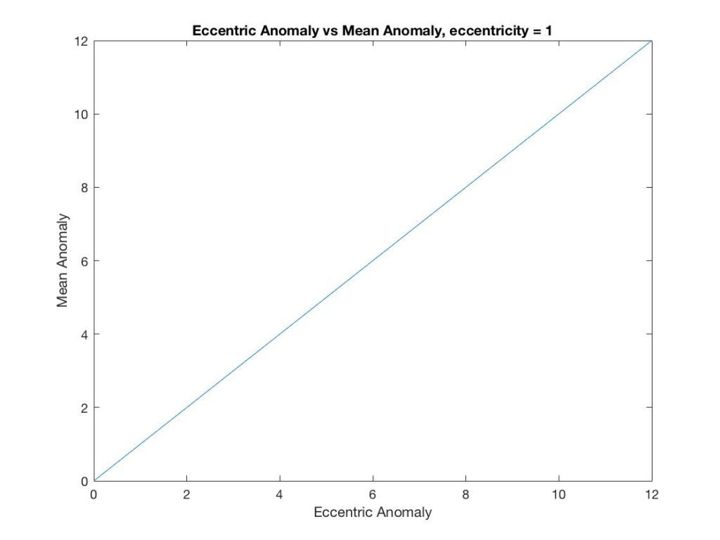 Solving Kepler’s Equation | Modeling and Experimental Tools with Prof ...