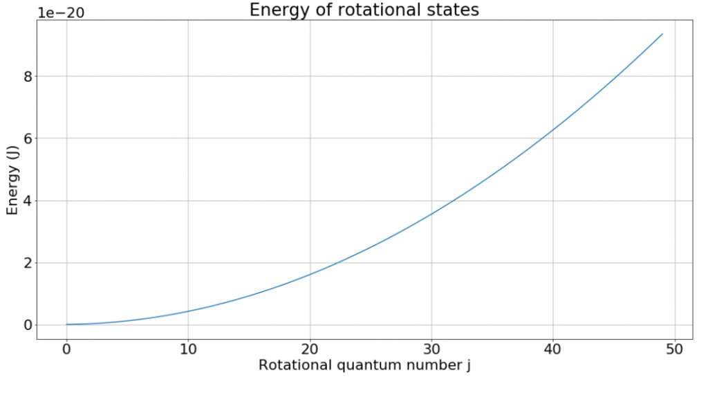 Fundamental Rovibrational Spectrum of CO | Modeling and Experimental ...