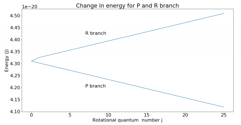Fundamental Rovibrational Spectrum of CO | Modeling and Experimental ...