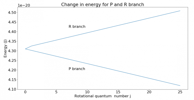 Fundamental Rovibrational Spectrum of CO | Modeling and Experimental ...