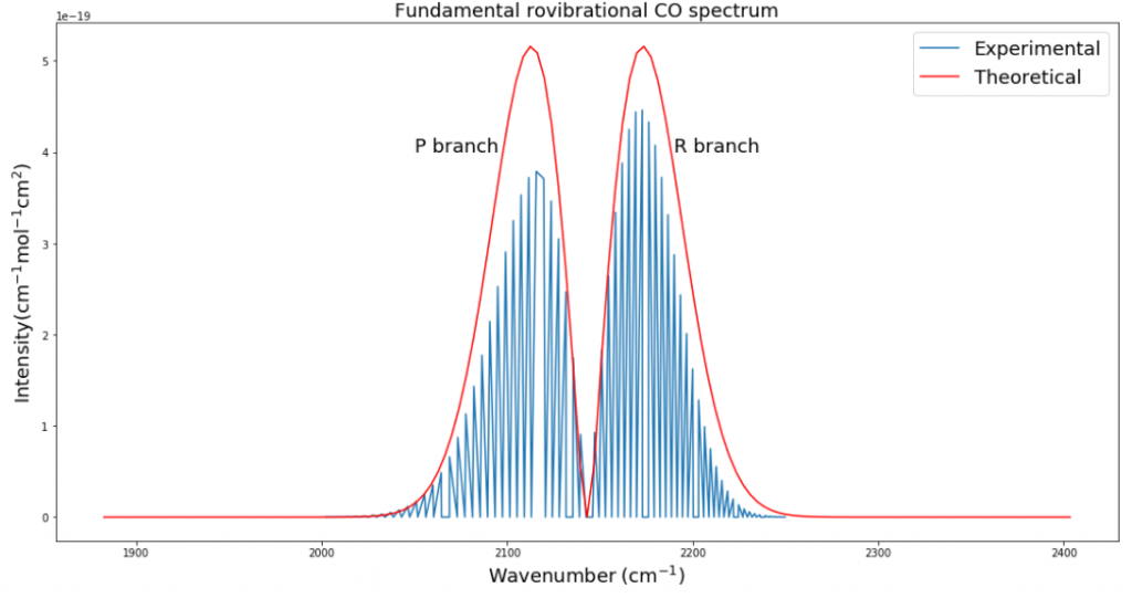 Fundamental Rovibrational Spectrum of CO | Modeling and Experimental ...