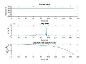 Computational Simulation of Rocket Trajectories | Modeling and Experimental Tools with Prof. Magnes