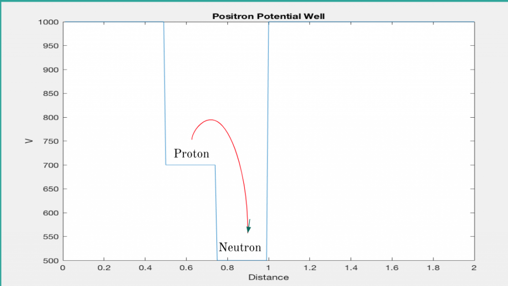 Positron Emission Exemplified by Potential Wells | Modeling and ...